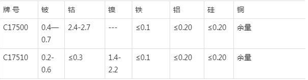 C17510 C17500低铍铜合金成分 C17500铍铜板棒性能厂家简介_搜狐汽车_搜狐网