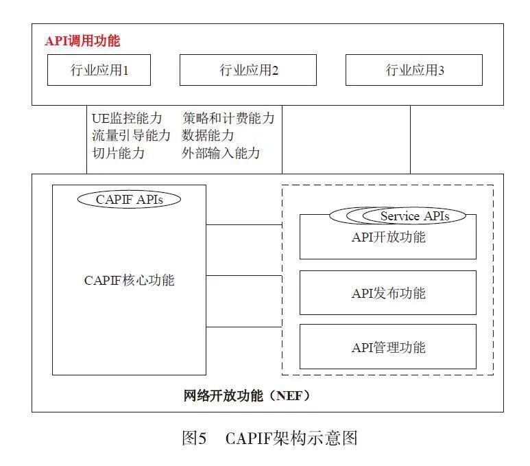 5G网络及安全能力开放技术研究_管理