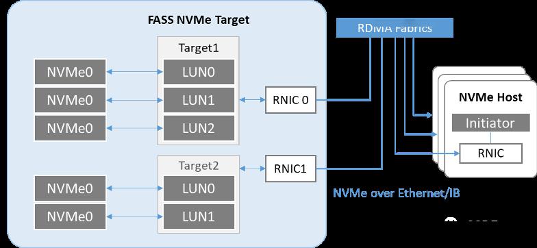 厉害了！分布式存储+全闪存_性能