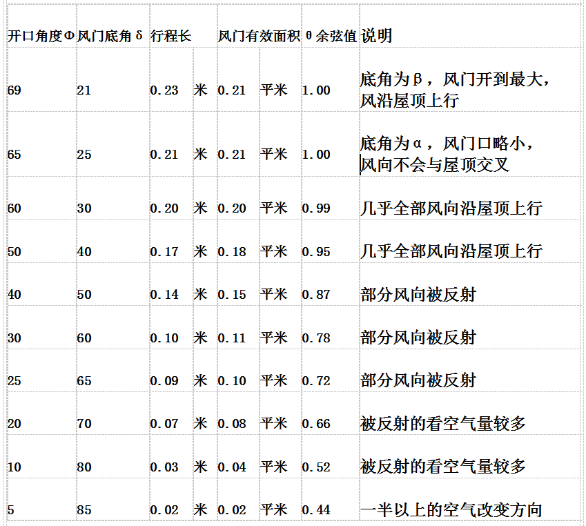 cos角度表,os度数表,os角度_大山谷图库