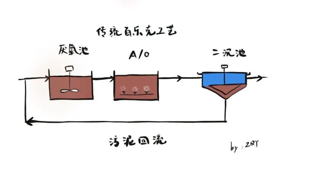 设计案例 | 百乐克(BIOLAK)工艺的污水处理厂如何合理升级改造_预处理