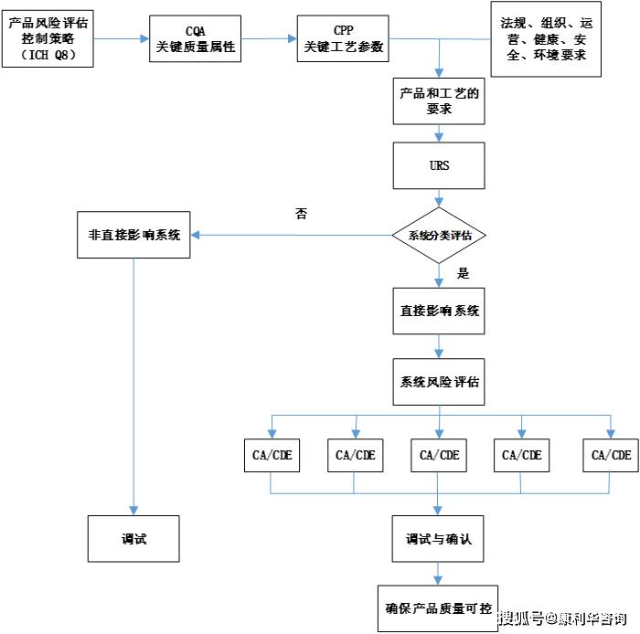 ISPE 调试与确认（第二版）的风险评估实施方法直播回顾及问答_进行