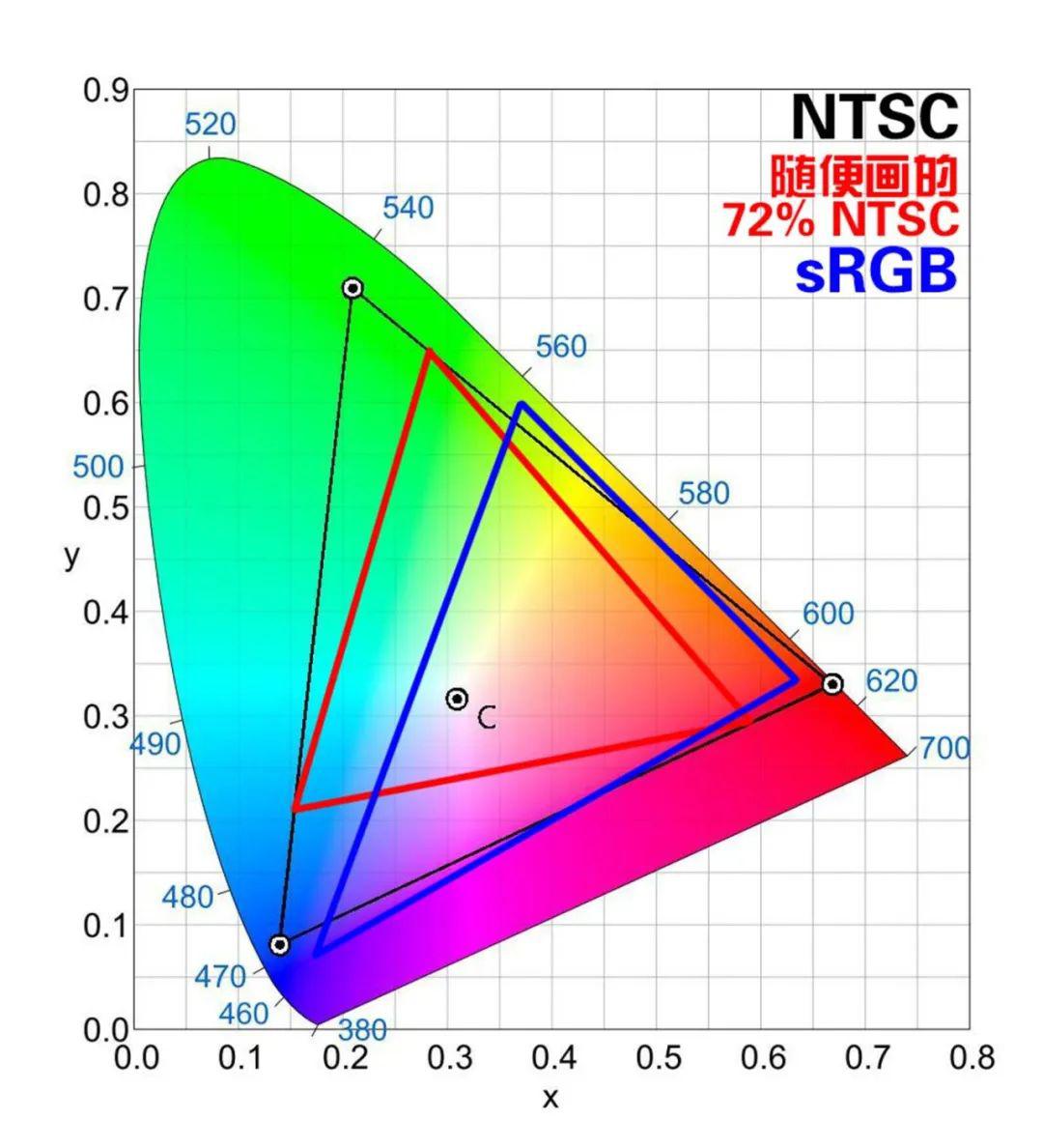 小科普 | NTSC色域淘汰了没？_显示器