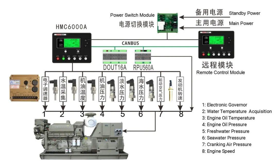 众智科技船用柴油机控制解决方案_模块