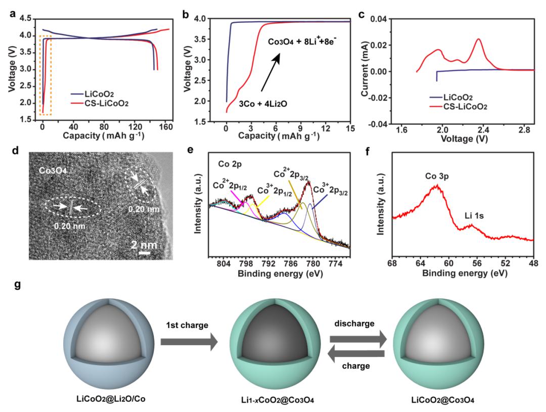 华中科技大学Nano Letters：LiCoO2正极材料原位植入预锂化纳米层助力高比能锂离子电池_容量