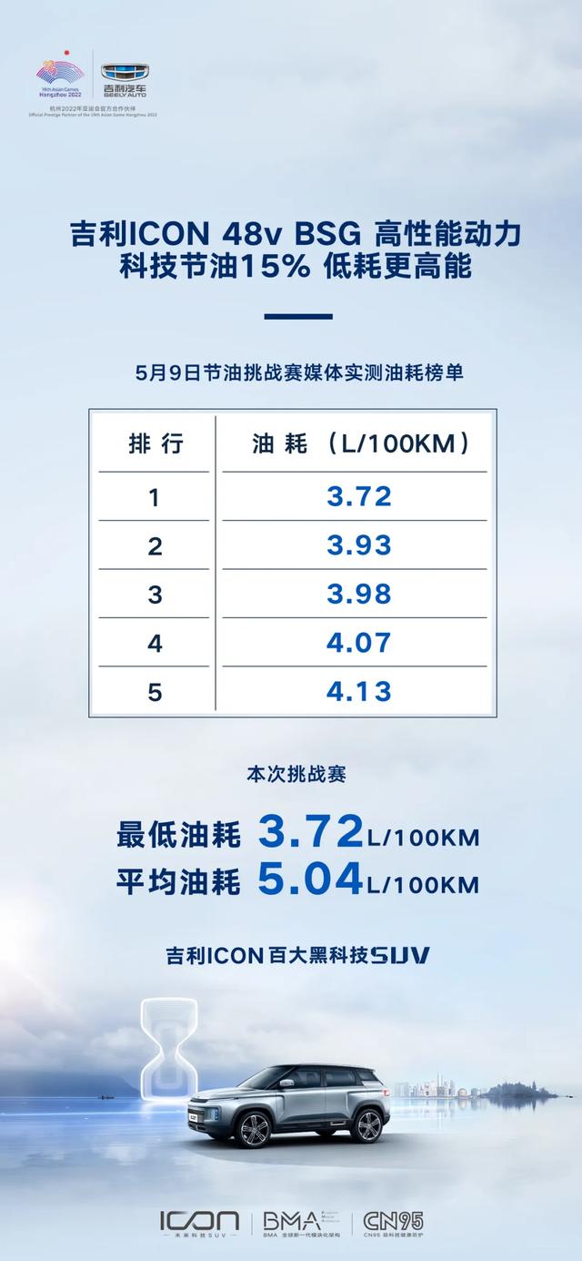 吉利ICON同级独具48V BSG高效节油 科技引领纵“擎”智驾_搜狐汽车_搜狐网