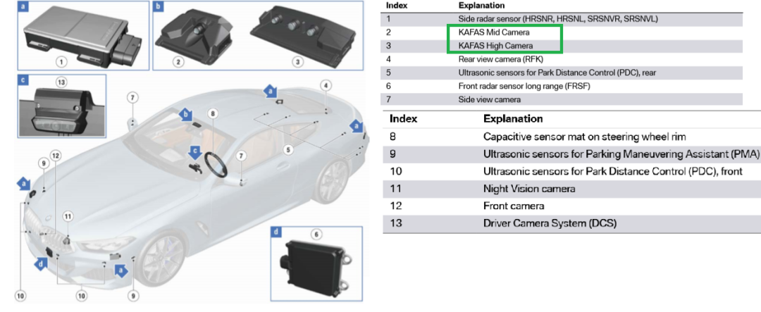 解读BMW自动驾驶硬件架构：加大L2渗透率，为L3做准备 _搜狐汽车_搜狐网
