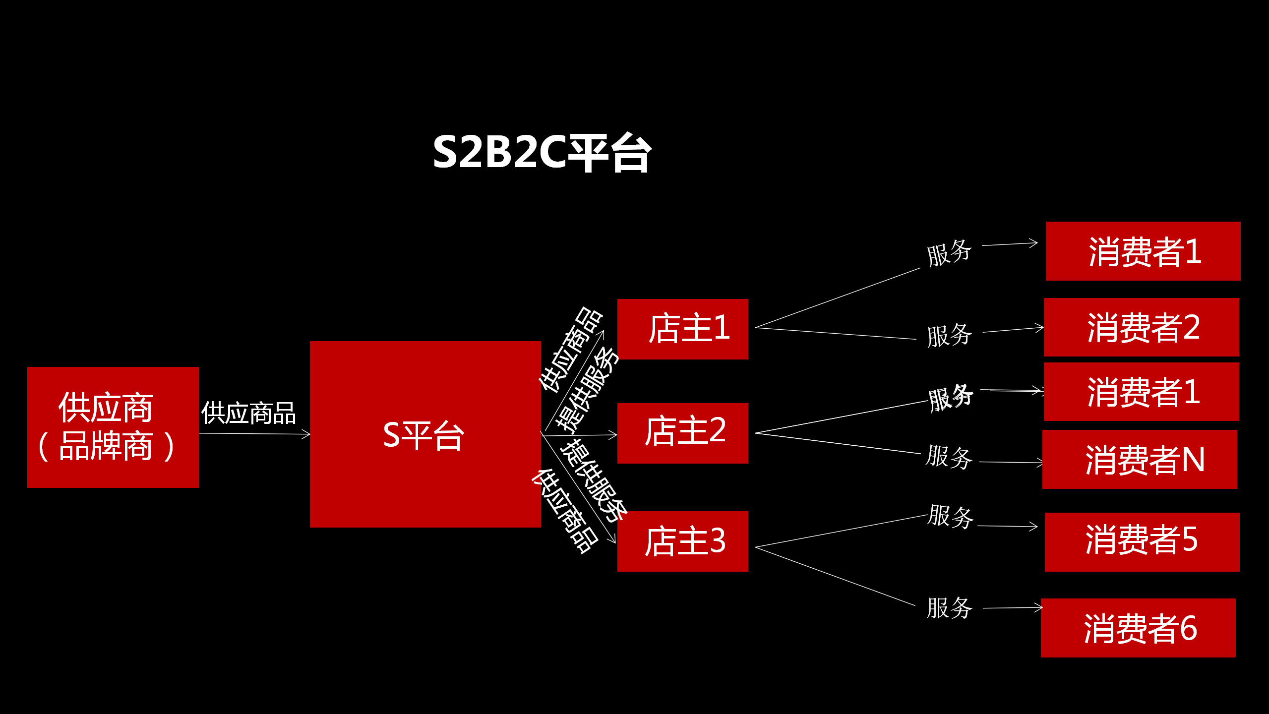 S2B2C流量重构，正在爆发的新零售革命_营销