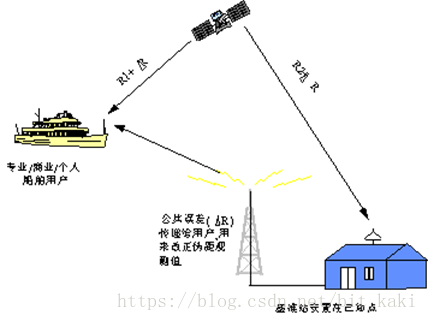 GNSS原理及技术（三）——差分定位技术_基准