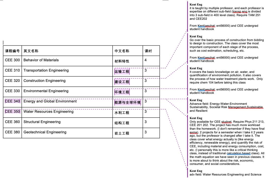 【大一玉米必看系列】UIUC-CEE专业大解析_and
