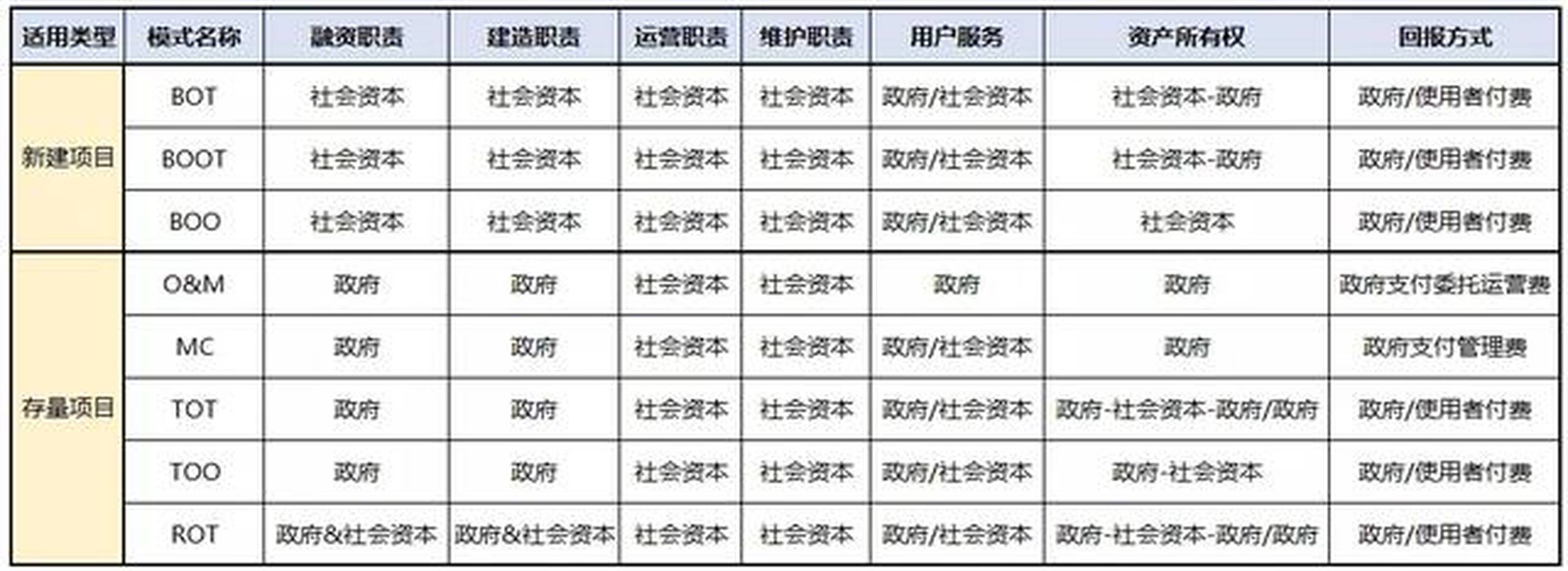 BT、BOT、BOO、TOT、ROT、委托代建等PPP的常见运作模式分析
