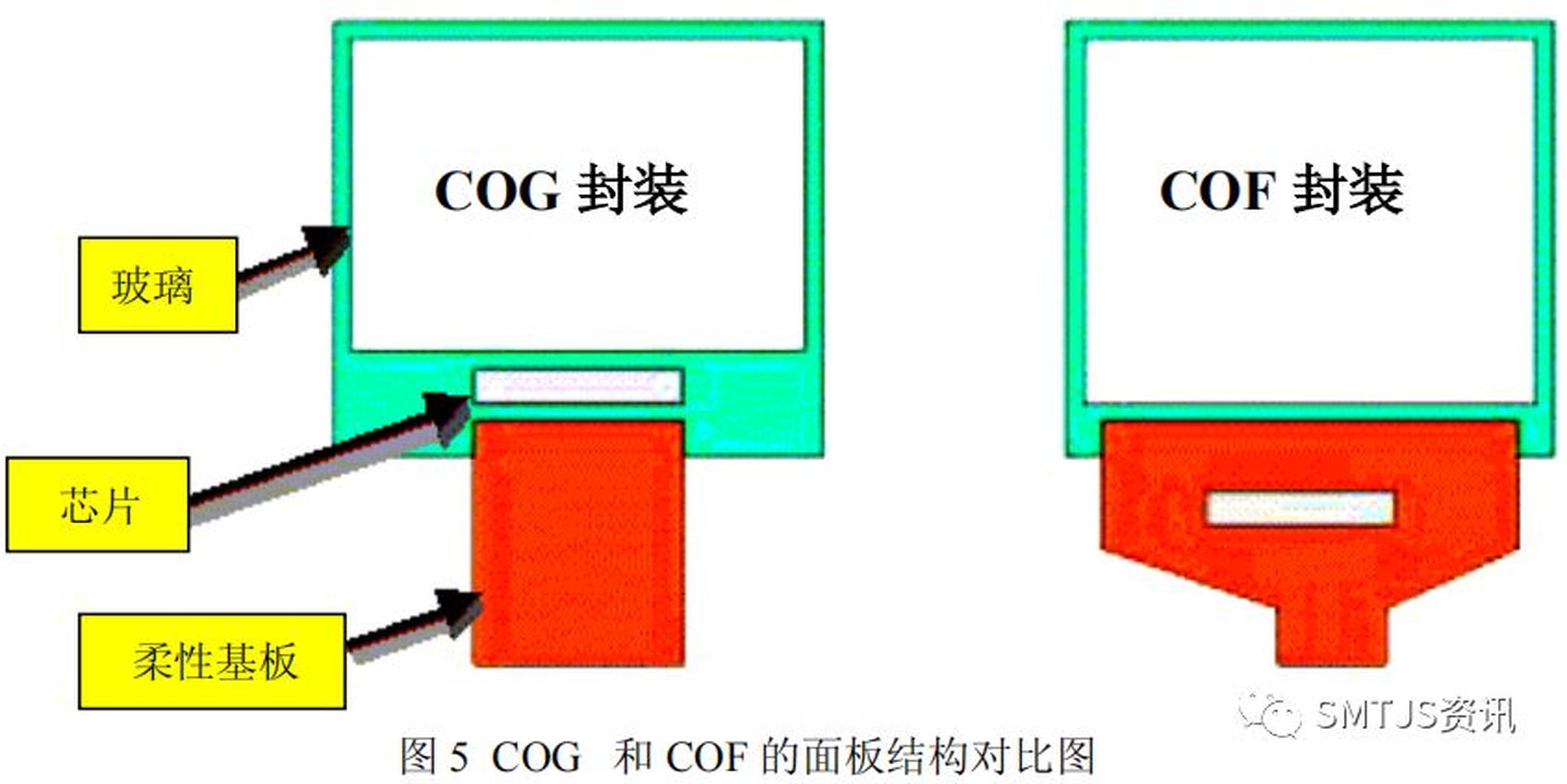 COG 与 COF 封装技术解析