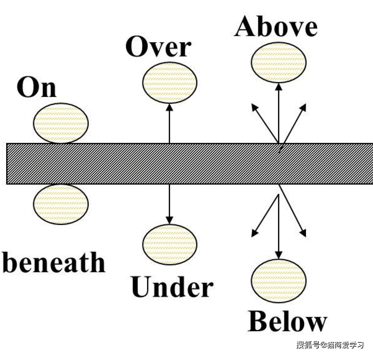 beneath、under、below在用法上有什么区别