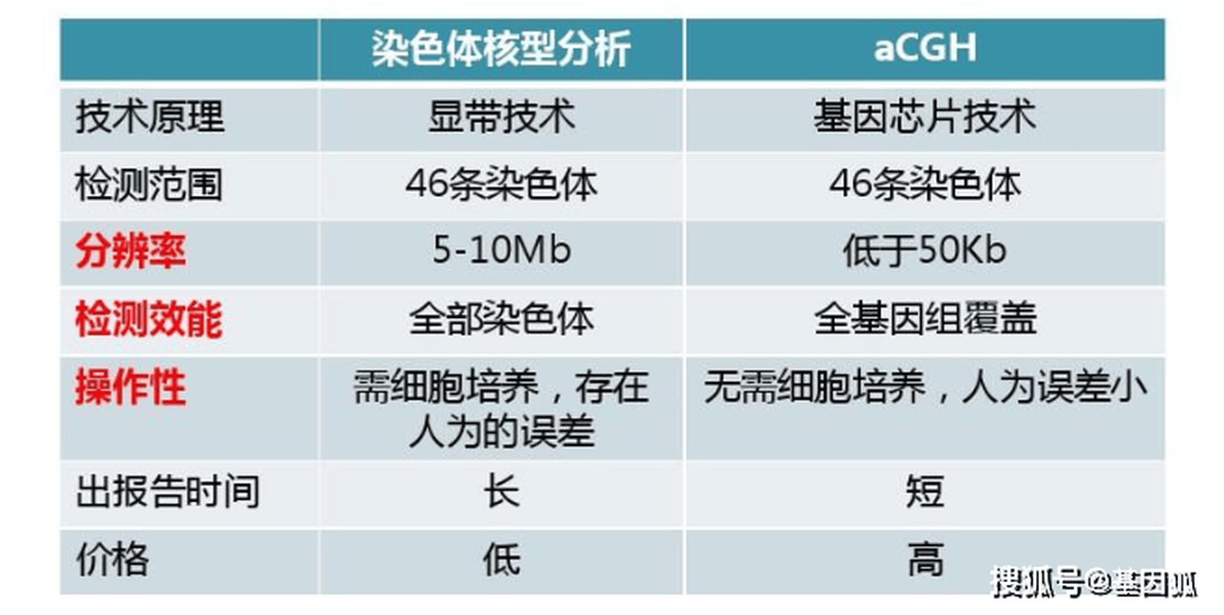 科普 | 染色体微阵列分析技术（Chromosomal Microarray Analysis, CMA）简介