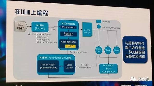 英特尔自主学习芯片Loihi详解：128个神经形态核心+3个x86核心_搜狐网