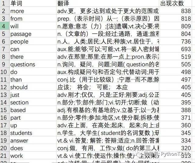 Python常用单词全部记住要多长时间英语四级很难考吗？我用python半天记住了五千个单词！非常简单！ Csdn博客 