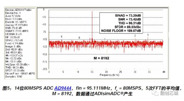 了解SINAD、ENOB、SNR、THD、 THD + N、SFDR，不在噪底中迷失_搜狐网