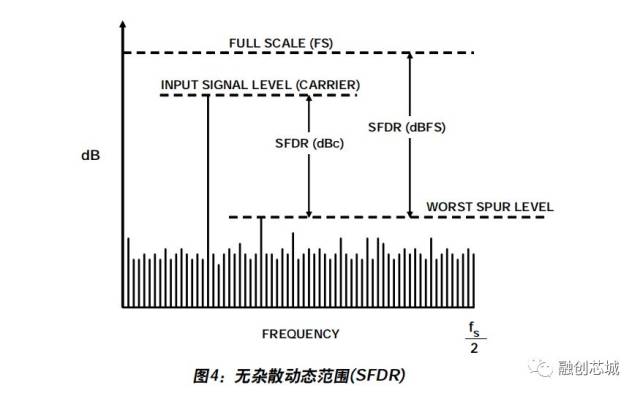 了解SINAD、ENOB、SNR、THD、 THD + N、SFDR，不在噪底中迷失_搜狐网