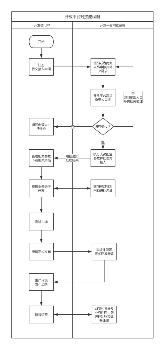 对接工作流程图,对接,对接合作_大山谷图库
