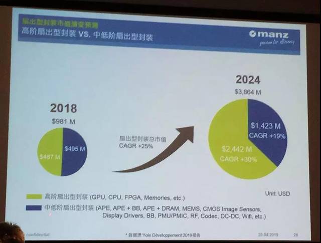 深度分析半导体封装技术趋势，FOPLP前景如何？_搜狐网