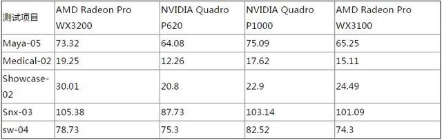 AMD Radeon Pro WX3200高性能显卡评测_手机搜狐网
