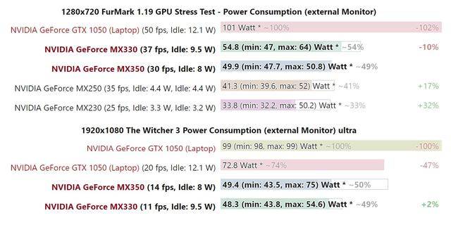 老构架新马甲：Nvidia GeForce MX330 和MX350入门级独立显卡评测_搜狐网