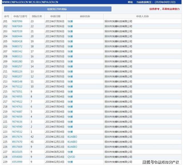 快播商标950万易主？破产清算，商标却拍出天价？_搜狐网
